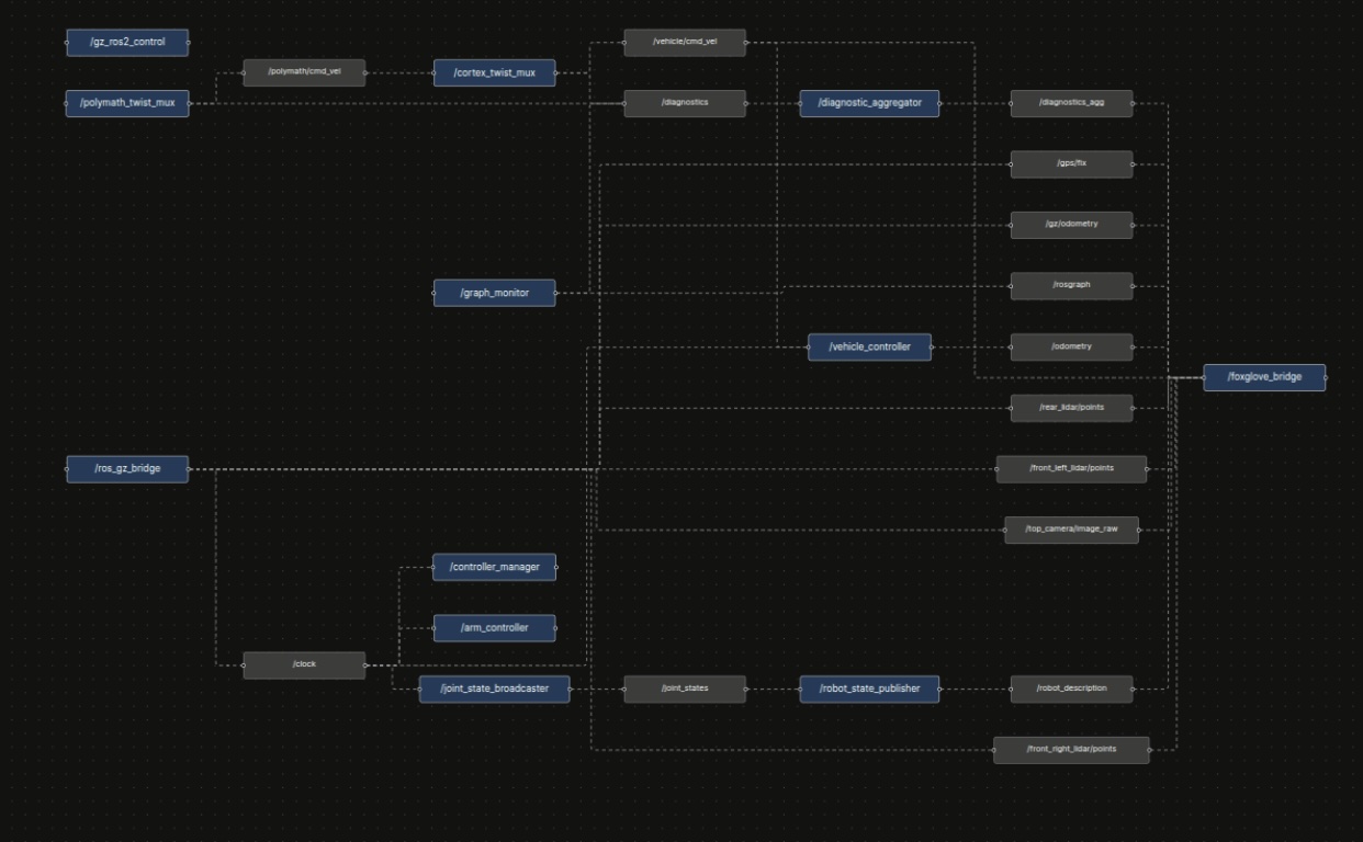 Polymath Robotics Blog | ROS2 Graph Monitor: A Continuous Snapshot of Your Robot’s State